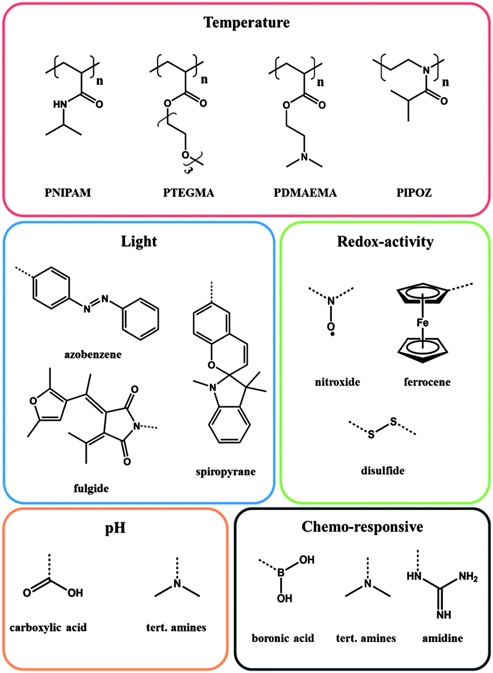 Multi-stimuli responsive polymers – the all-in-one talents - Polymer Chemistry (RSC Publishing ...