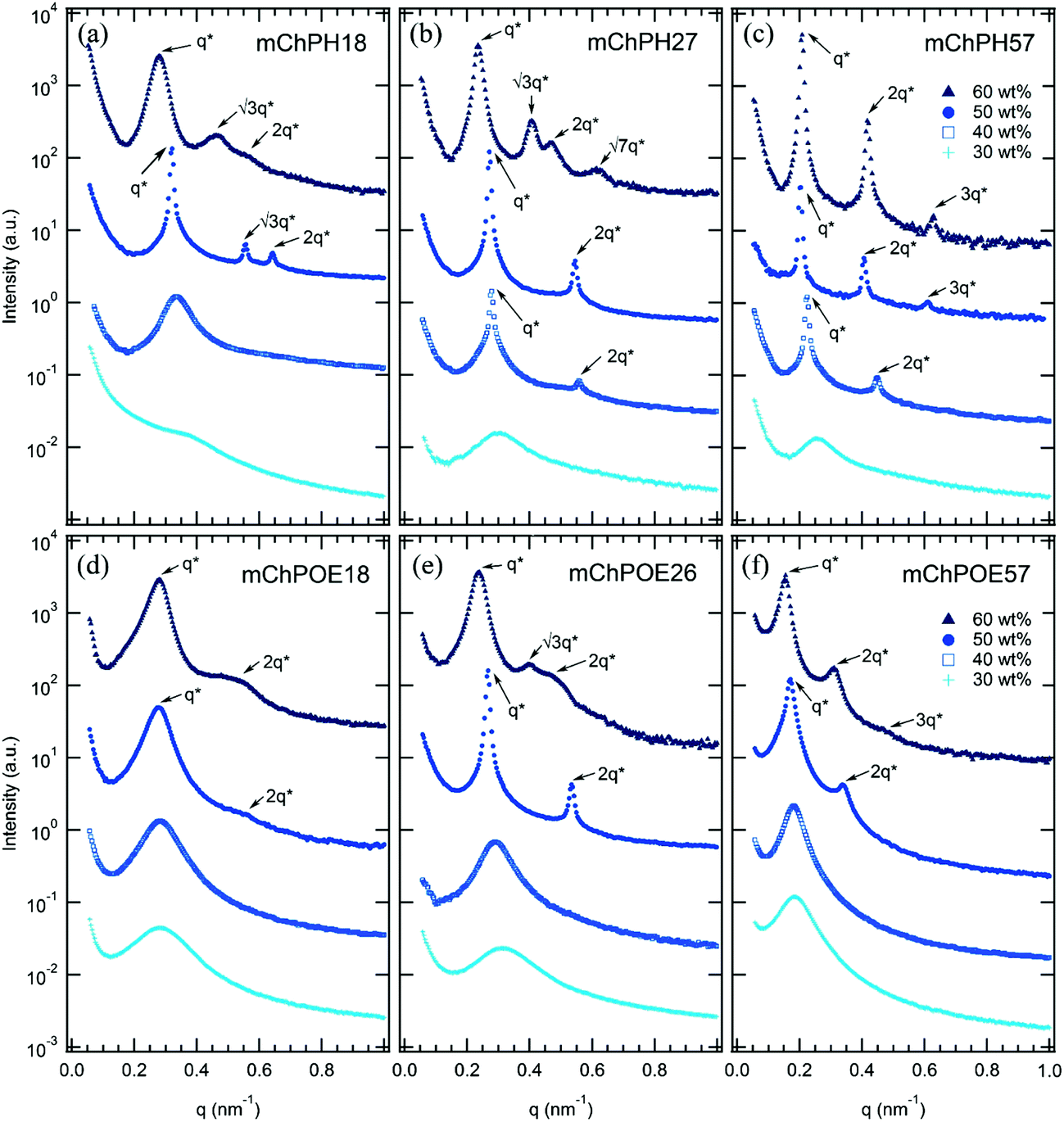 Effect of polymer chemistry on globular protein–polymer block copolymer ...