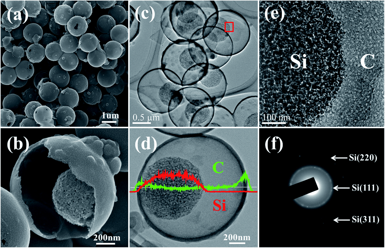 Facile fabrication of yolk–shell structured porous Si–C microspheres as effective anode ...