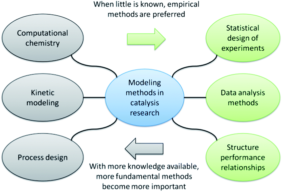 Heterogeneous catalyst discovery using 21st century tools: a tutorial ...