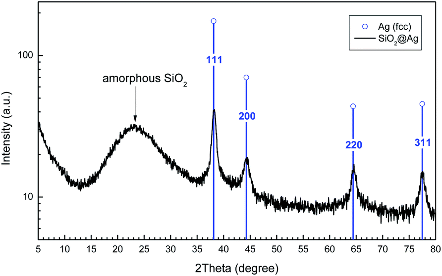 Controlled growth of Ag nanoparticles decorated onto the surface of SiO ...