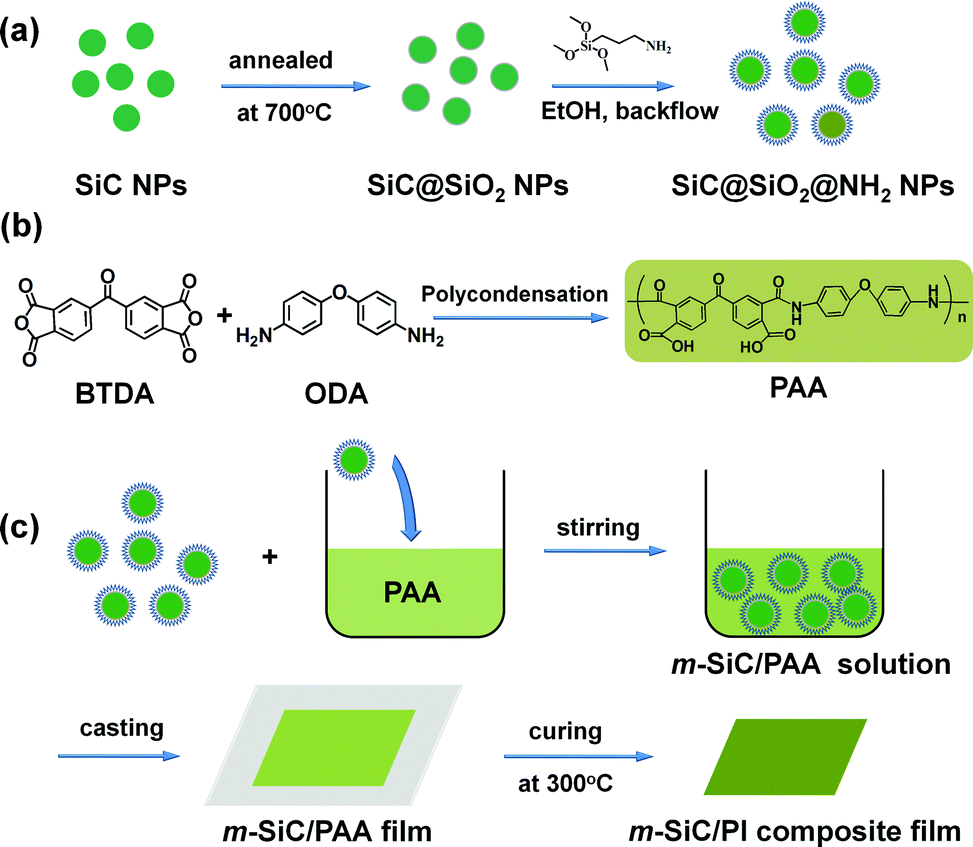 Preparation Characterization And Properties Of Amine Functionalized