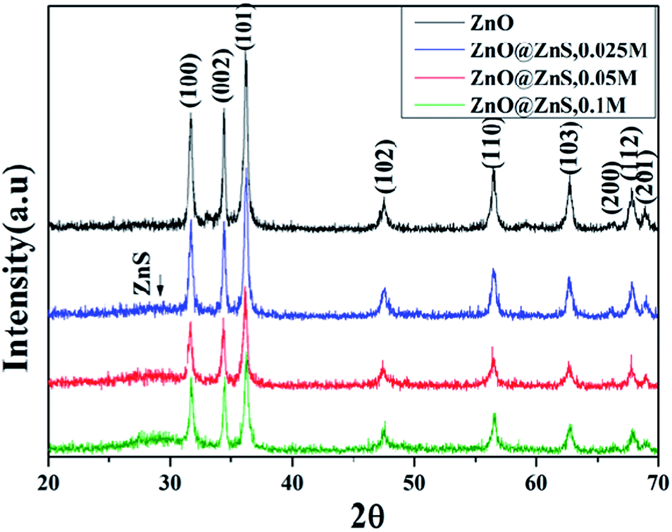 Synthesis, structural characterization and photocatalytic application of ZnO@ZnS core–shell ...