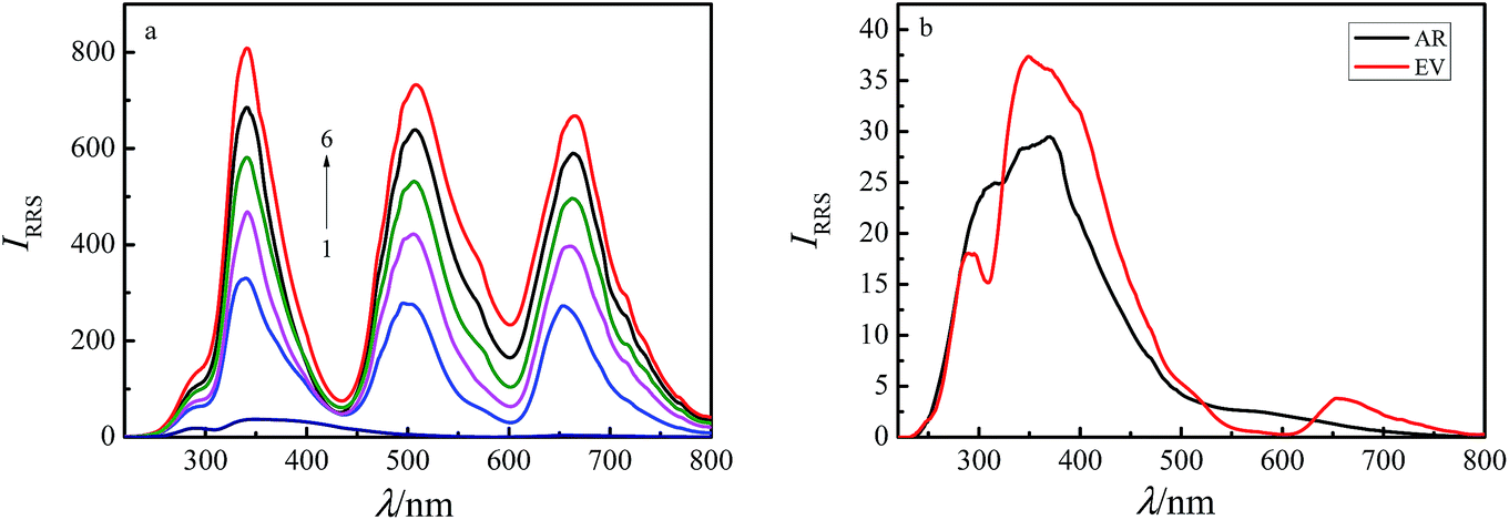A novel method for detecting allura red based on triple-wavelength ...