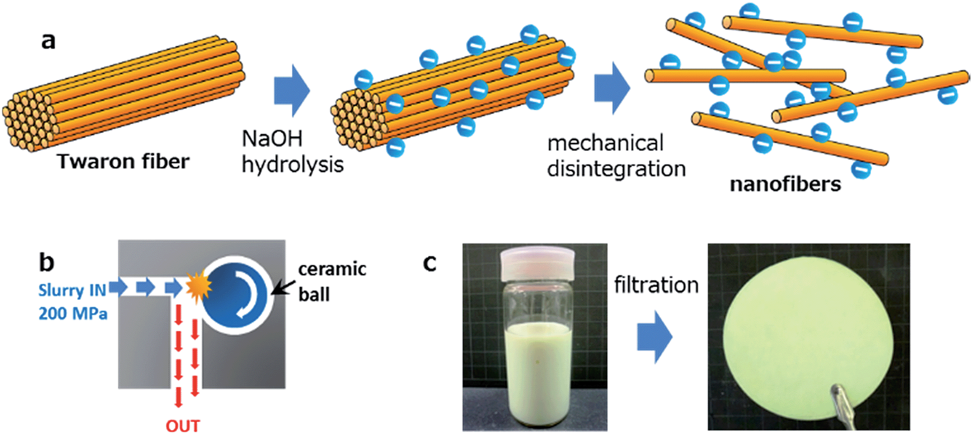 Facile preparation of aramid nanofibers from Twaron fibers by a ...