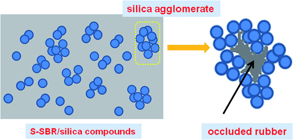 Contribution of silica–rubber interactions on the viscoelastic ...