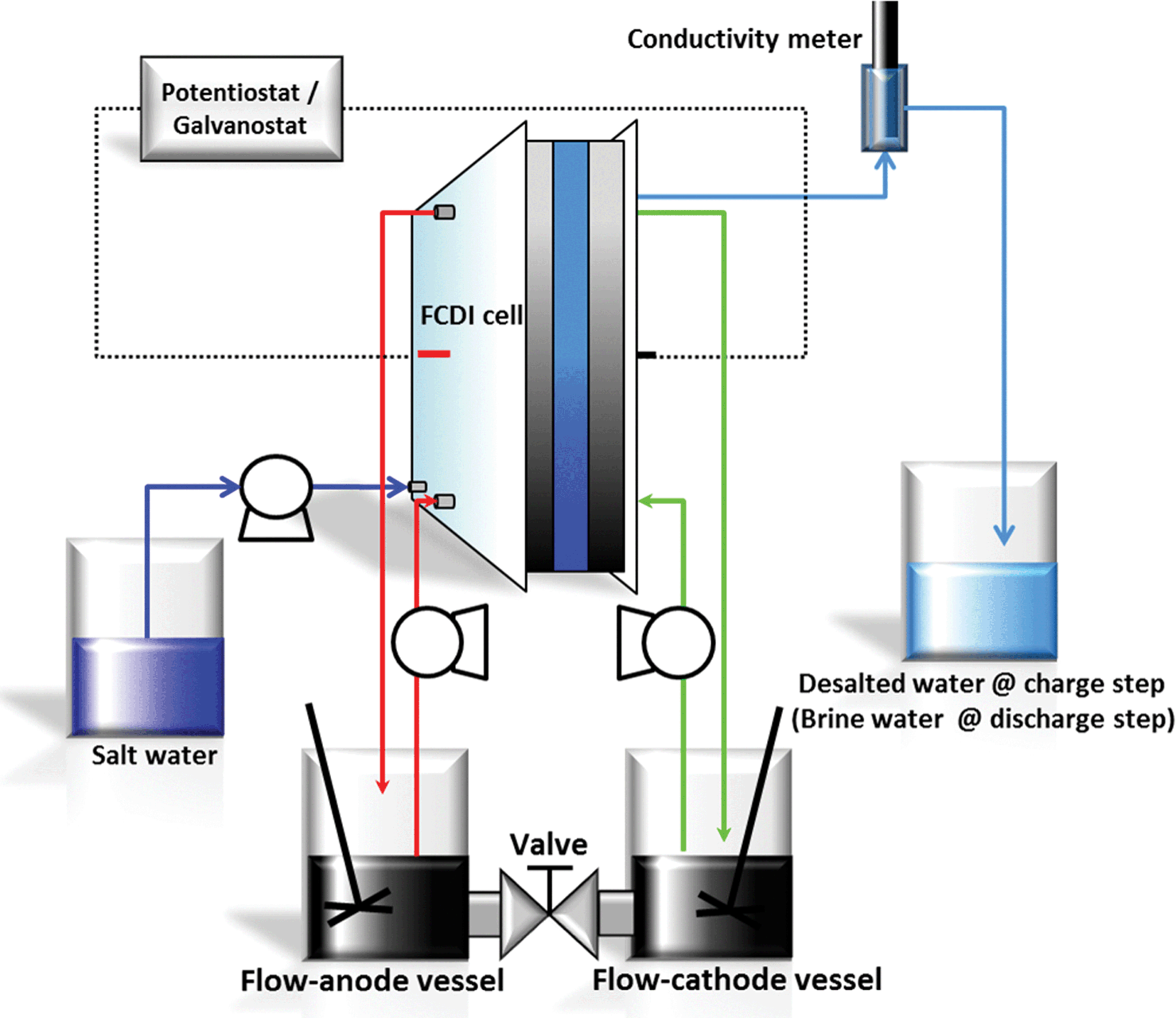 Ion storage and energy recovery of a flow-electrode capacitive ...