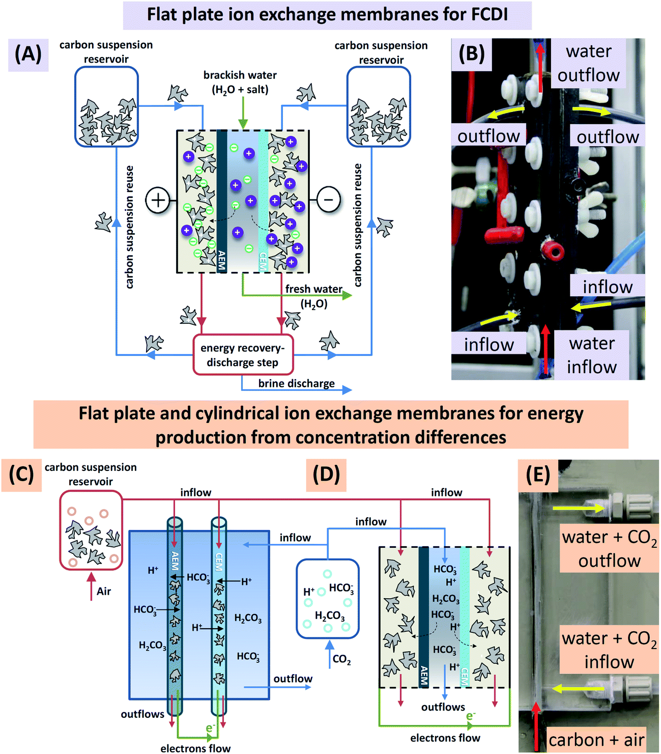 Carbon flow electrodes for continuous operation of capacitive ...