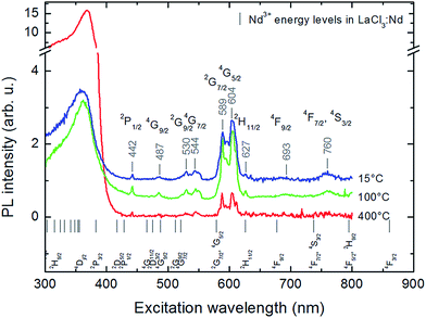 Efficient energy transfer from ZnO to Nd 3+ ions in Nd-doped ZnO films ...