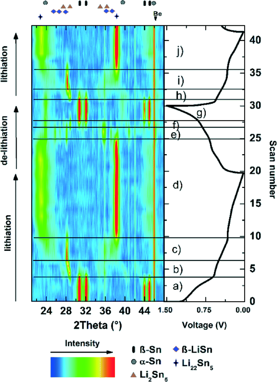 In situ X-ray diffraction study on the formation of α-Sn in ...