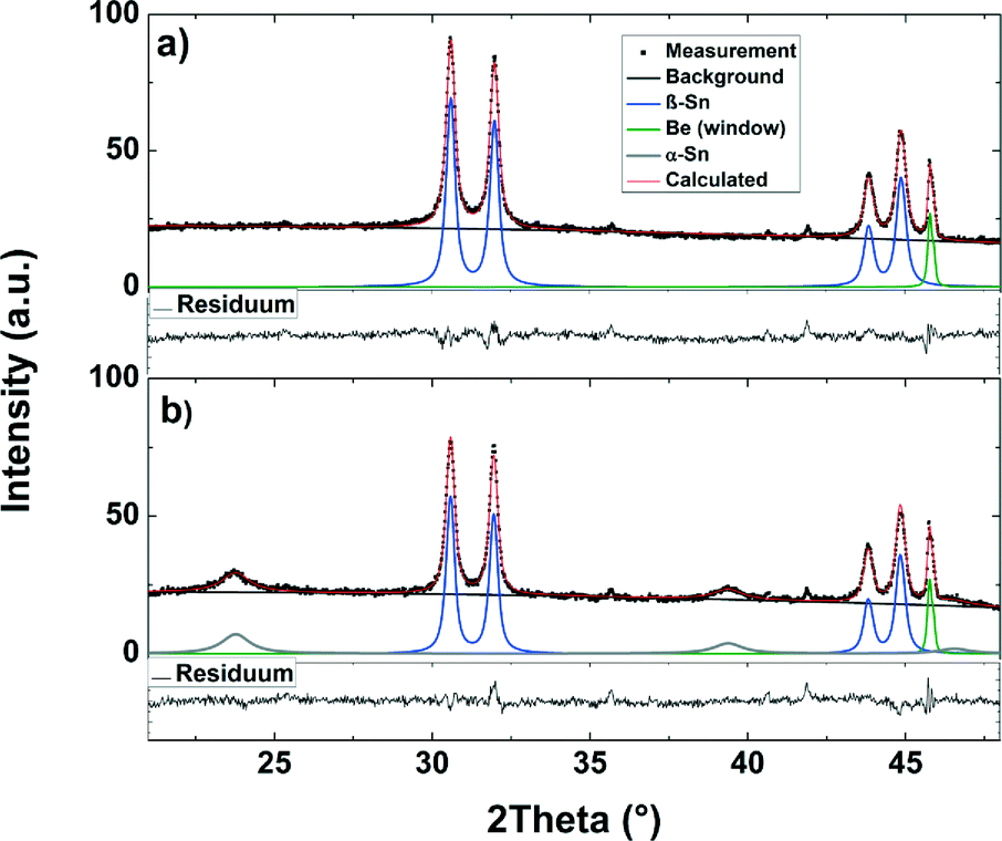 In situ X-ray diffraction study on the formation of α-Sn in ...