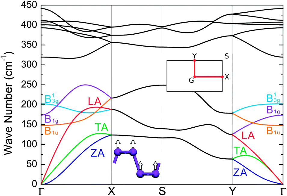Why frequencies are different at gamma point approaching from different ...