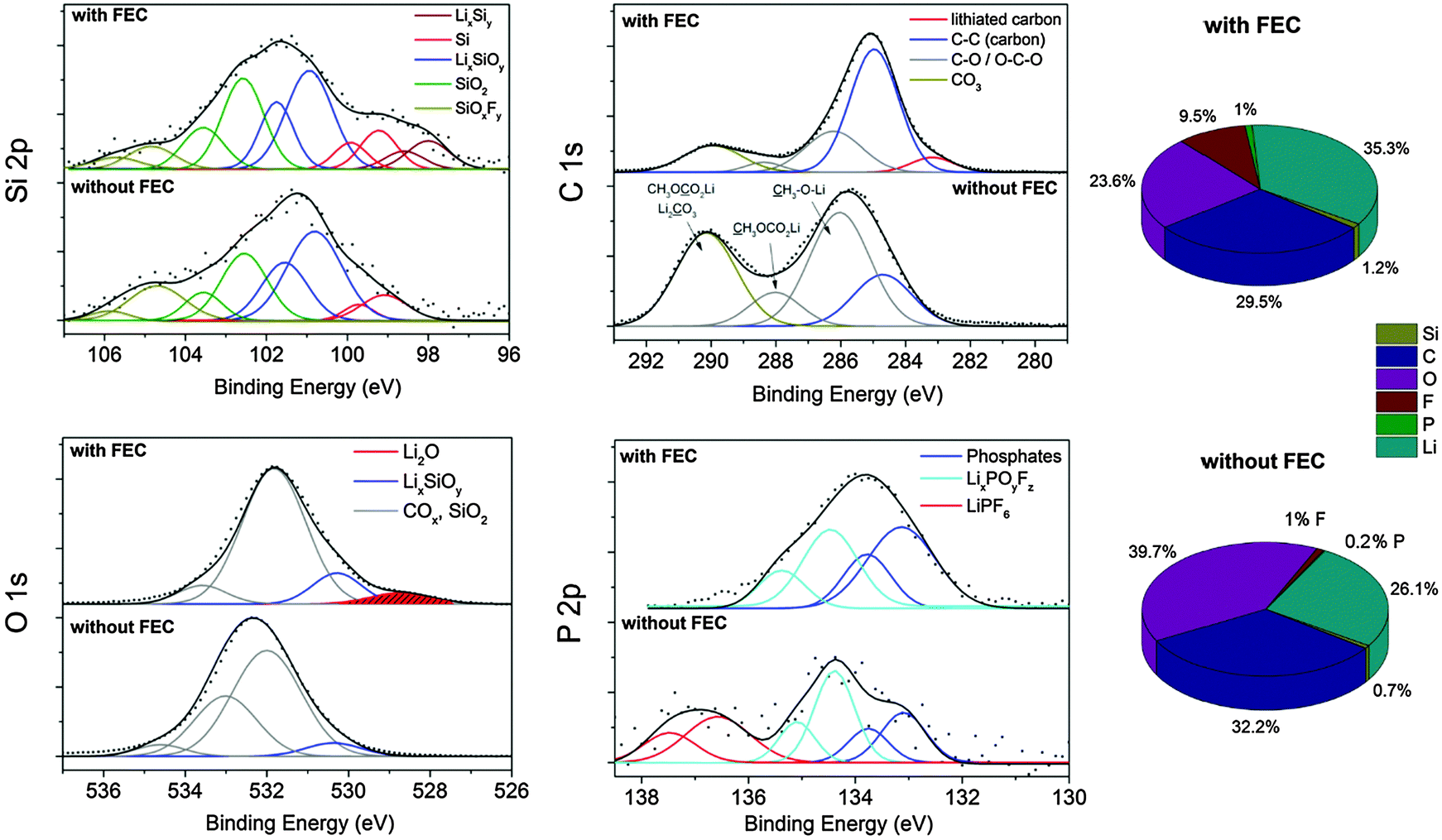 SEI-component formation on sub 5 nm sized silicon nanoparticles in Li ...