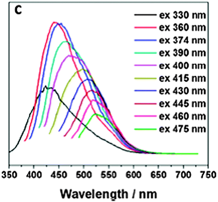 An overview of nanoparticles commonly used in fluorescent bioimaging ...