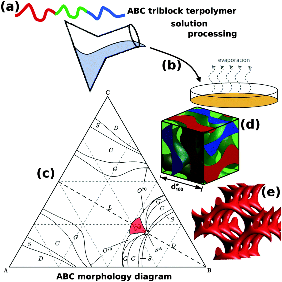 Block copolymer self-assembly for nanophotonics - Chemical Society Reviews (RSC Publishing) DOI ...