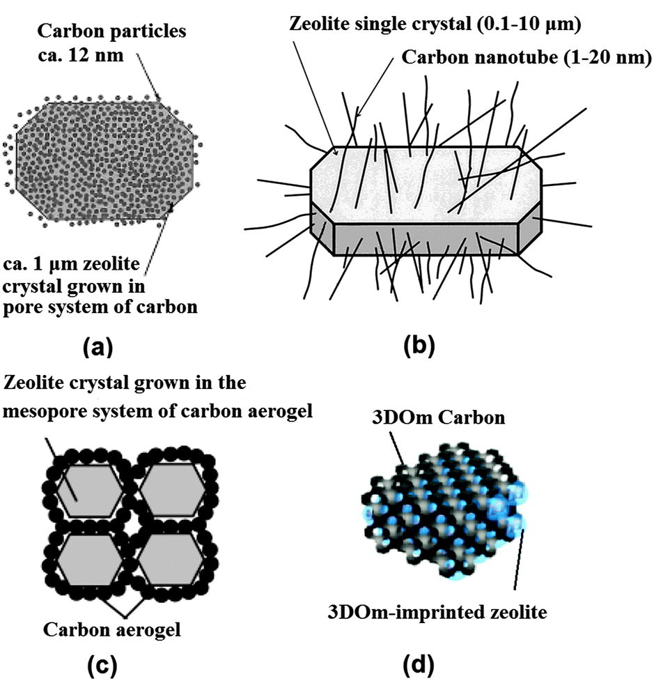 Tailoring and visualizing the pore architecture of hierarchical ...