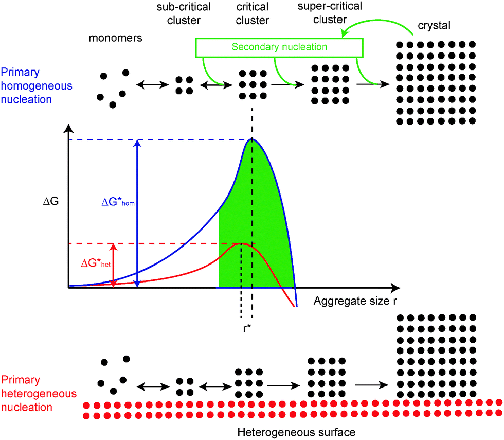Viedma ripening: a reliable crystallisation method to reach single ...
