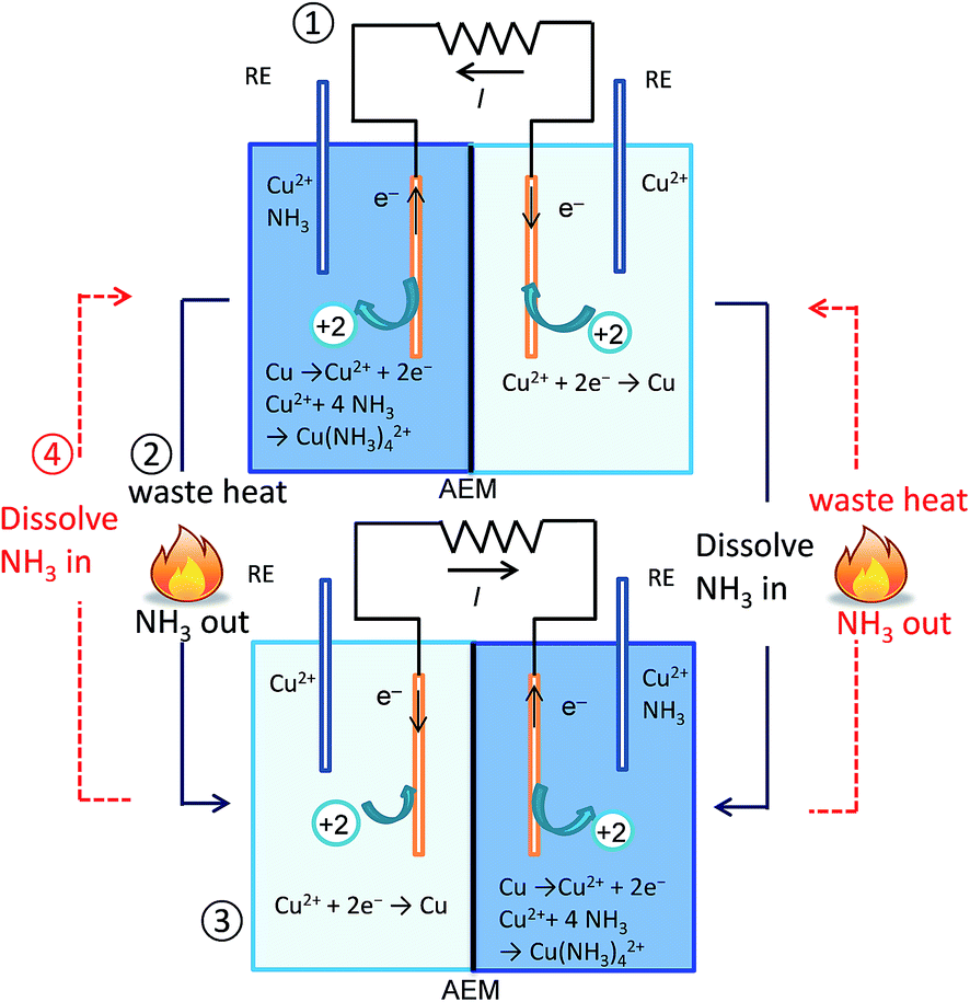 A thermally regenerative ammonia-based battery for efficient harvesting of low-grade thermal ...