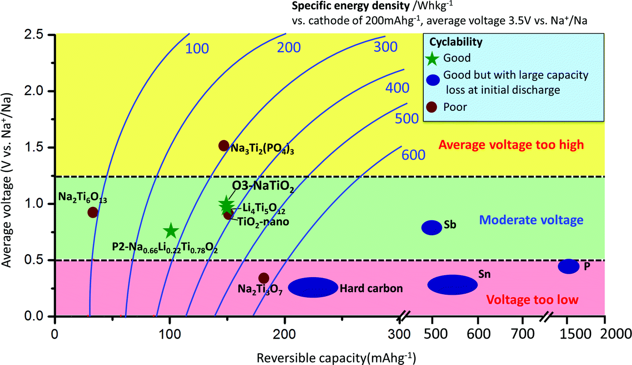 NaTiO 2 : a layered anode material for sodium-ion batteries - Energy ...