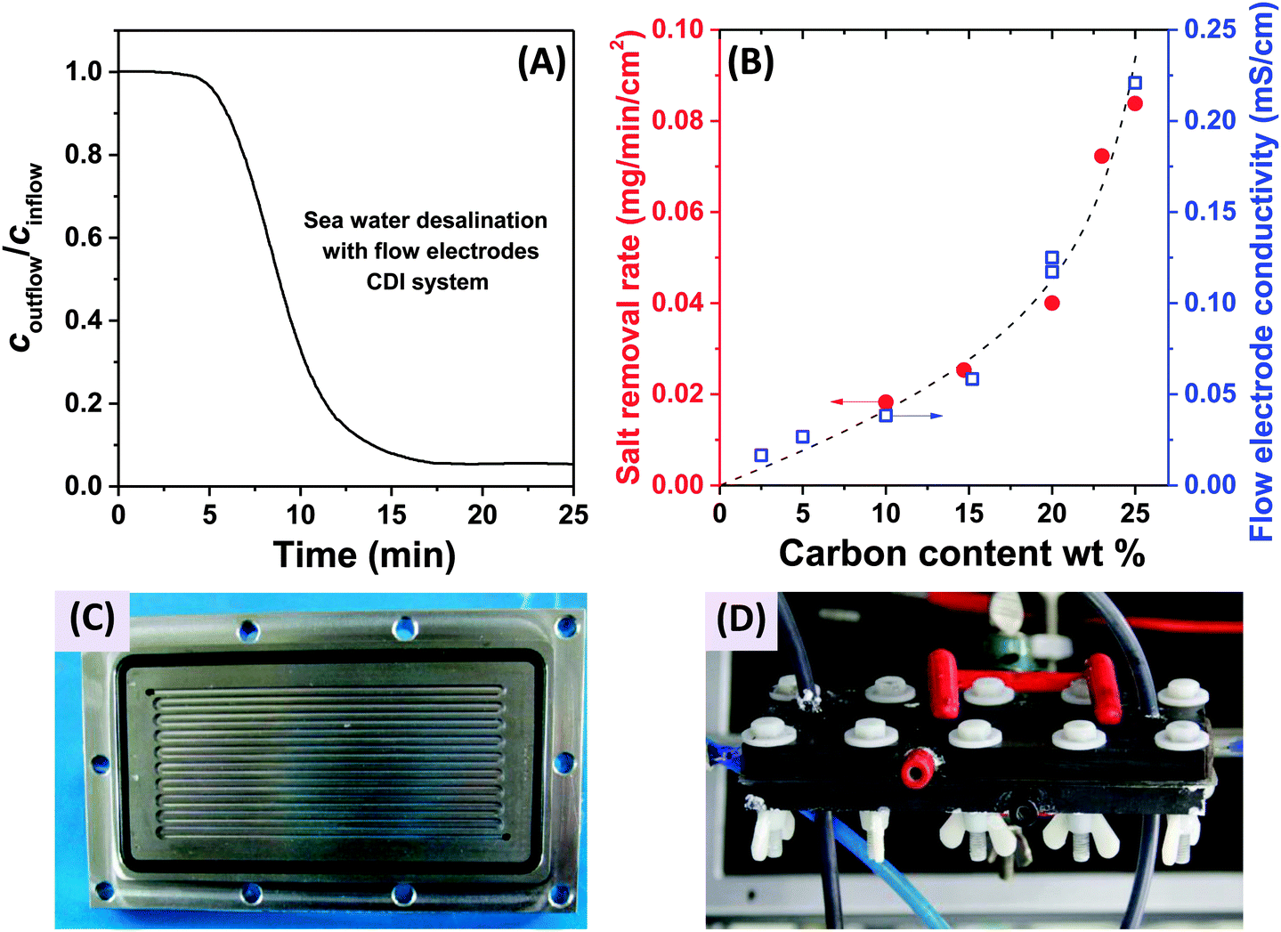 Water desalination via capacitive deionization: what is it and what can ...