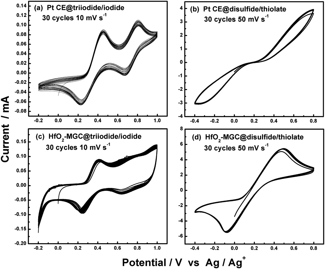Stability assessment of alternative platinum free counter electrodes ...