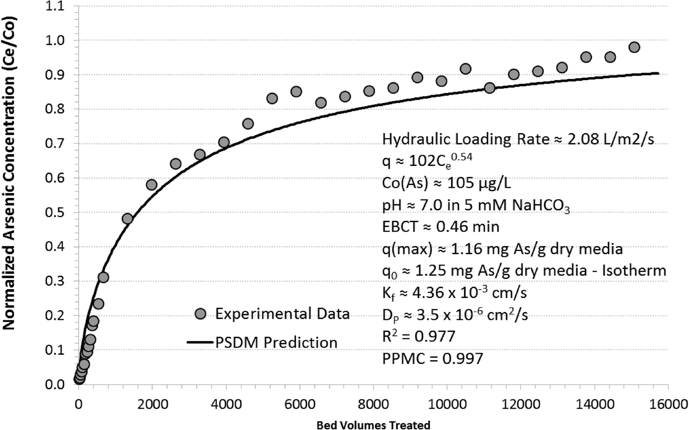 The pore surface diffusion model as a tool for rapid screening of novel ...