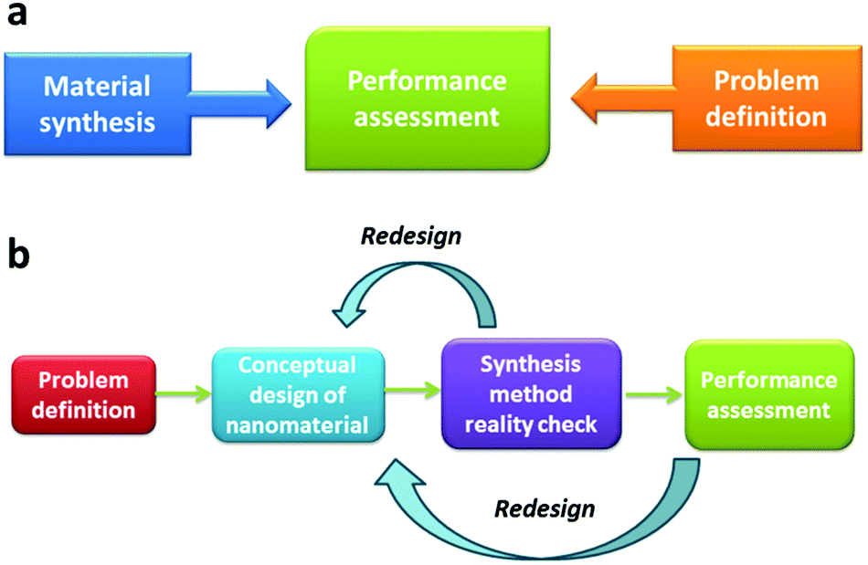 Rational design of nanomaterials for water treatment - Nanoscale (RSC ...