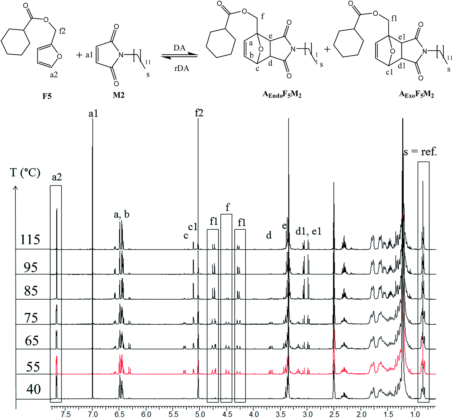 Study of the Diels–Alder and retro-Diels–Alder reaction between furan derivatives and maleimide ...