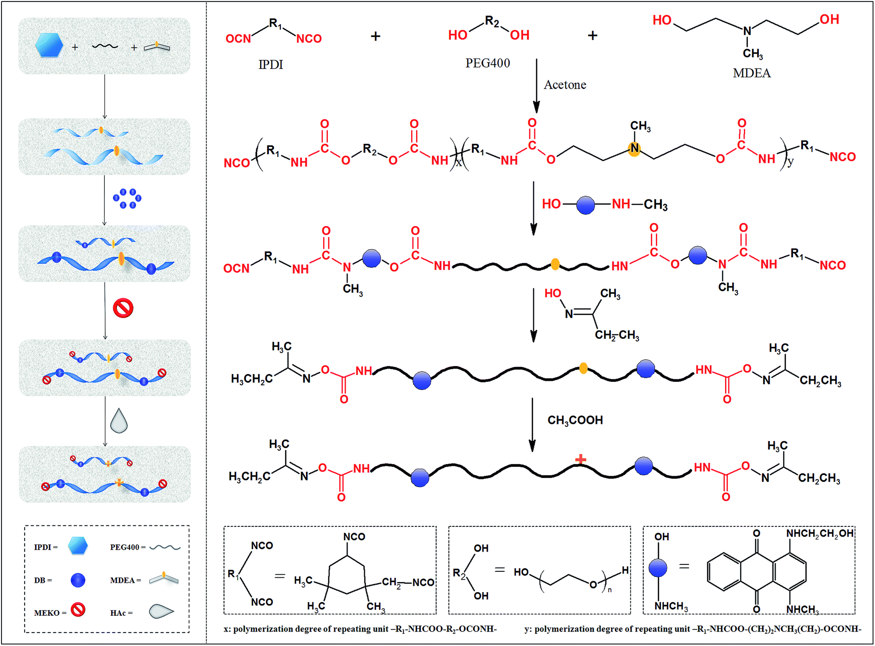 Anthraquinone chromophore covalently bonded blocked waterborne polyurethanes: synthesis and ...