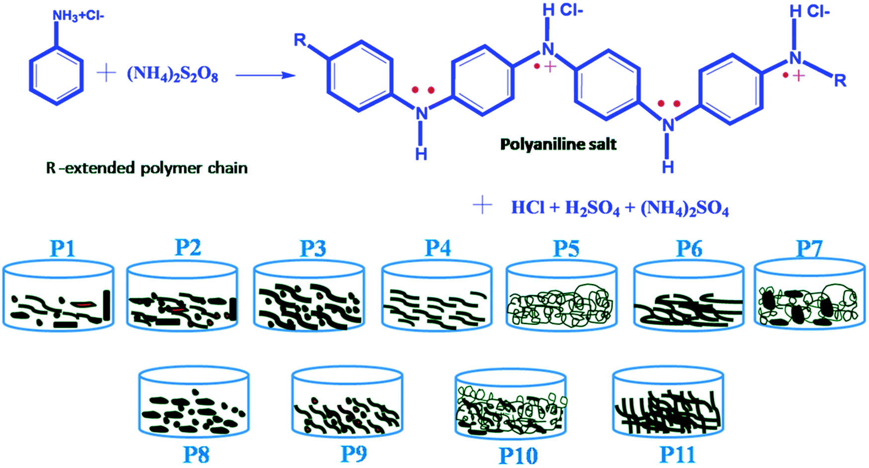 Self assembled polyaniline nanofibers with enhanced electromagnetic ...