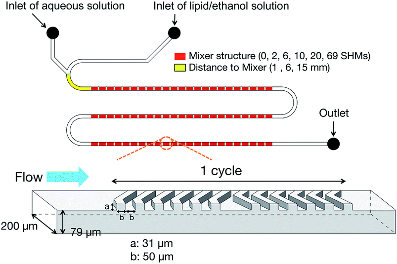 A strategy for synthesis of lipid nanoparticles using microfluidic ...