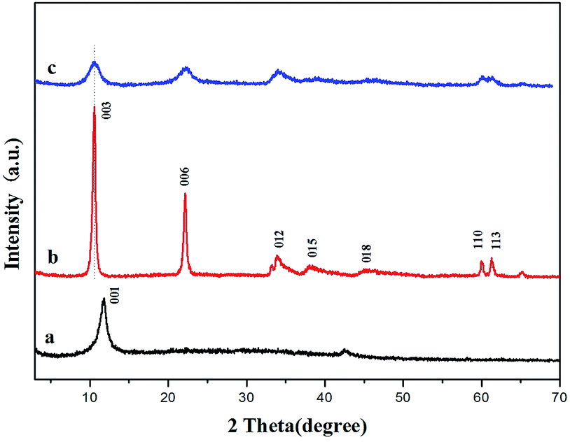 Hybrid Ni–Al layered double hydroxide/graphene composite supported gold ...