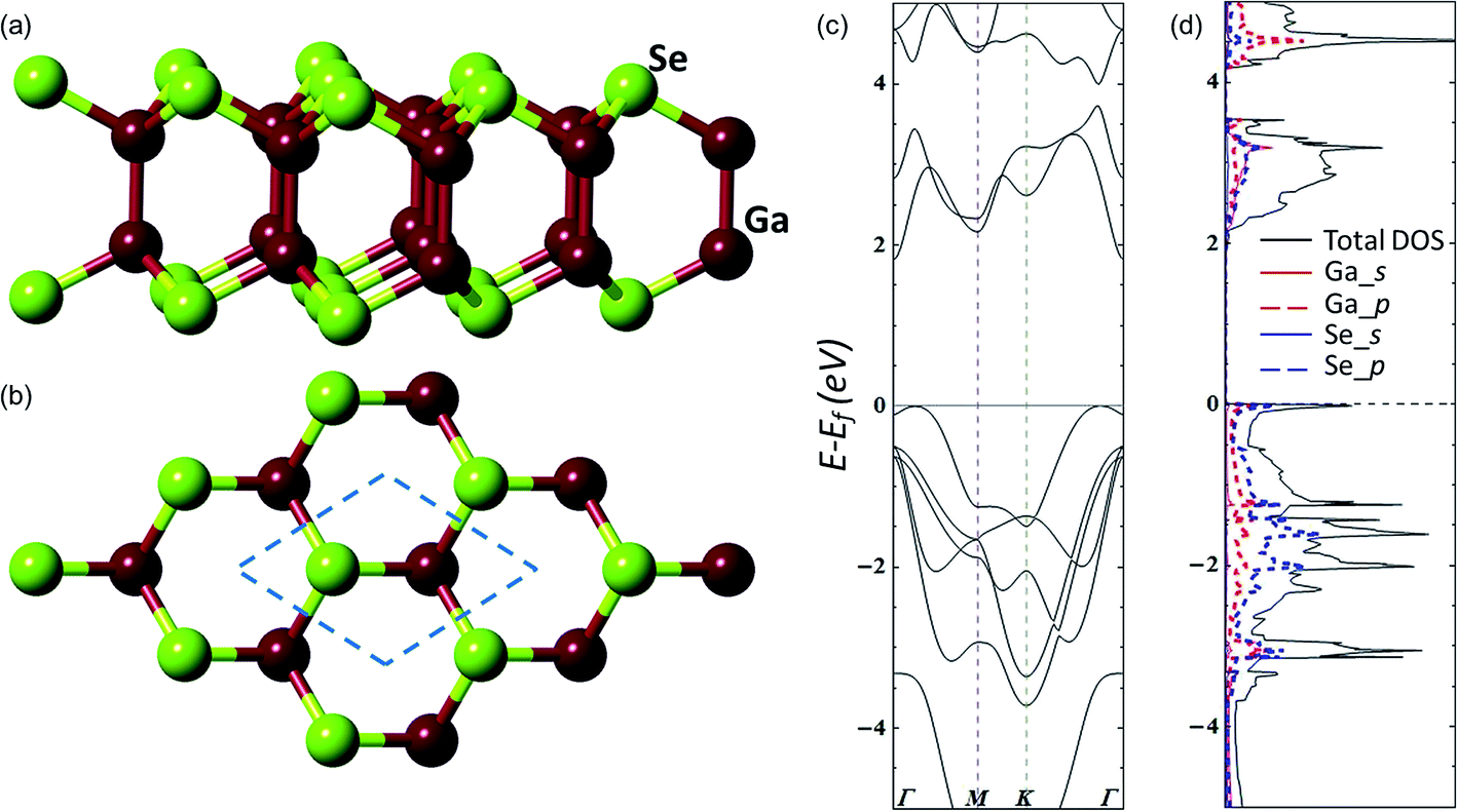 Structures and electronic properties of GaSe and GaS nanoribbons - RSC ...