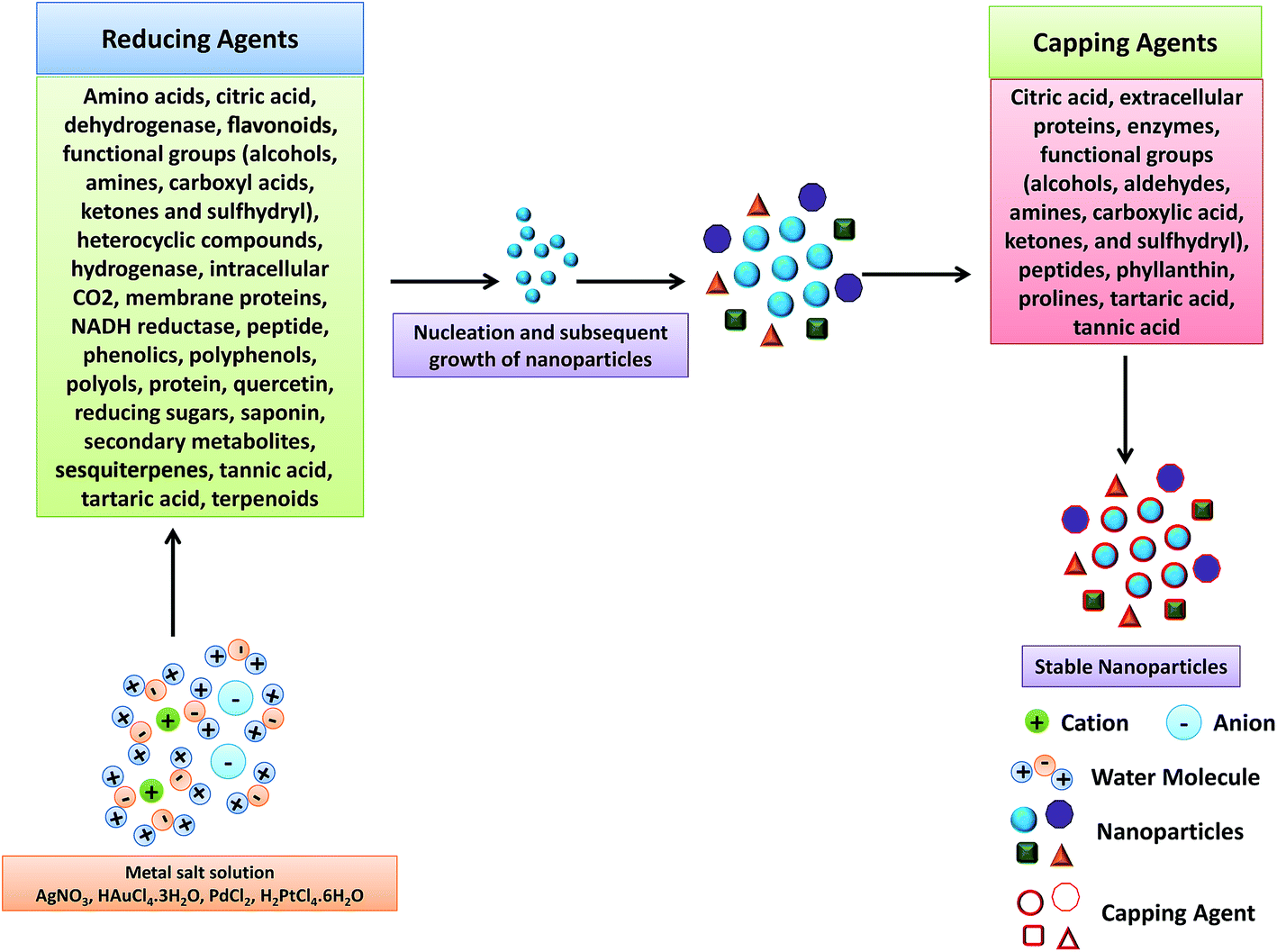 Methods and strategies for the synthesis of diverse nanoparticles and their applications: a ...