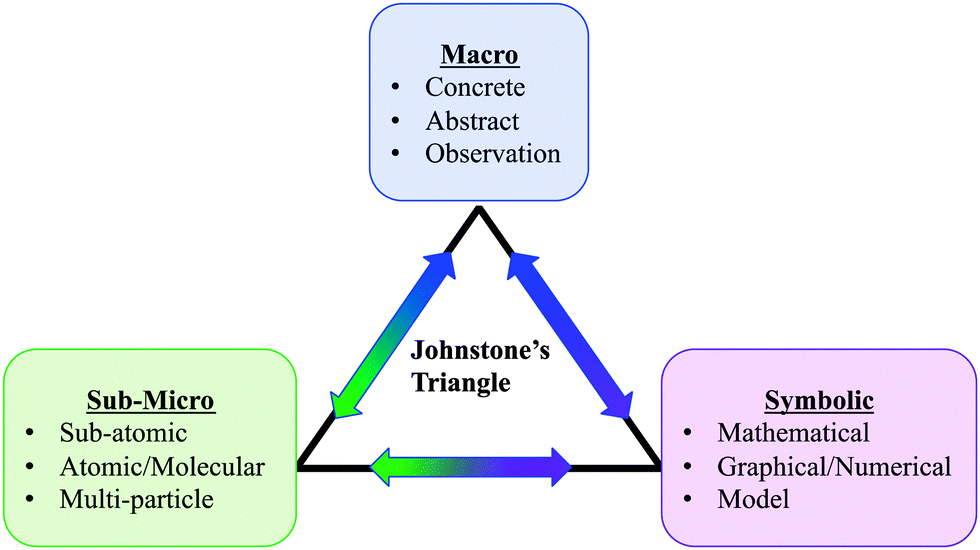 Translating across macroscopic, submicroscopic, and symbolic levels ...