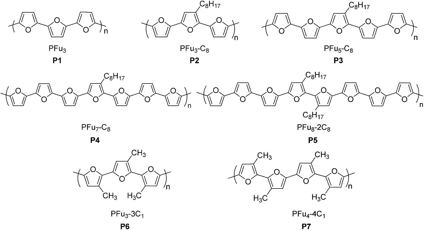 Conducting polyfurans by electropolymerization of oligofurans ...