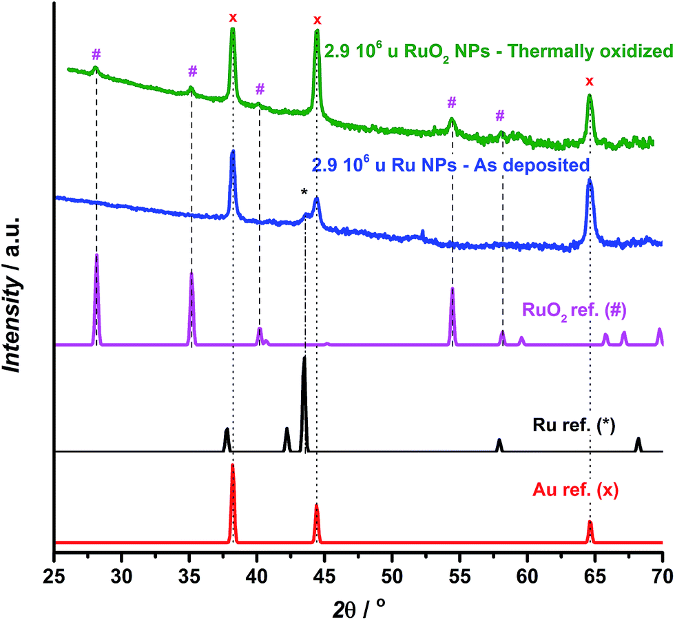 Oxygen evolution on well-characterized mass-selected Ru and RuO 2 ...