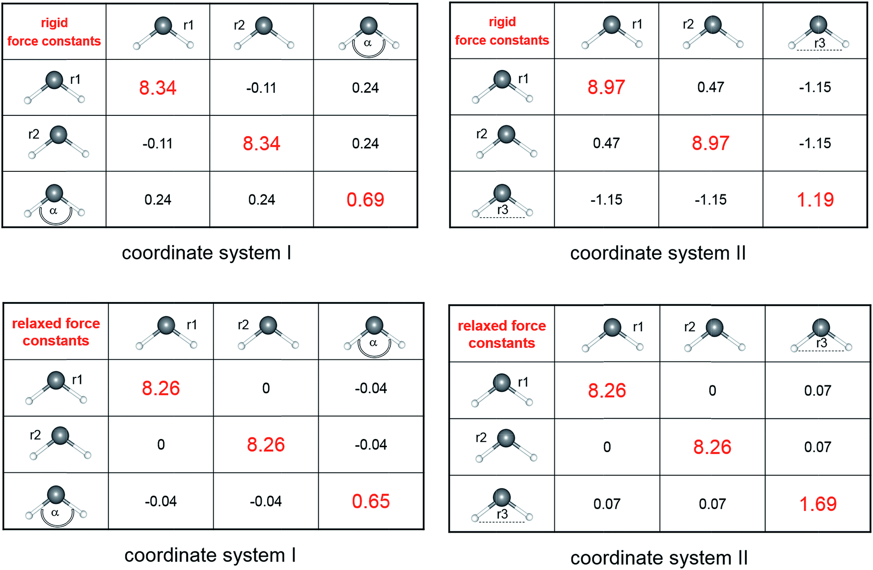 III-defined concepts in chemistry: rigid force constants vs. compliance ...