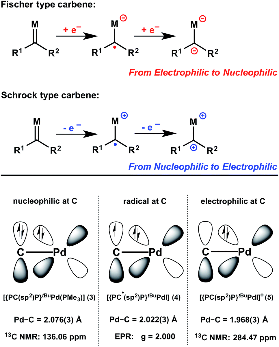 Redox-induced umpolung of transition metal carbenes - Chemical Science ...