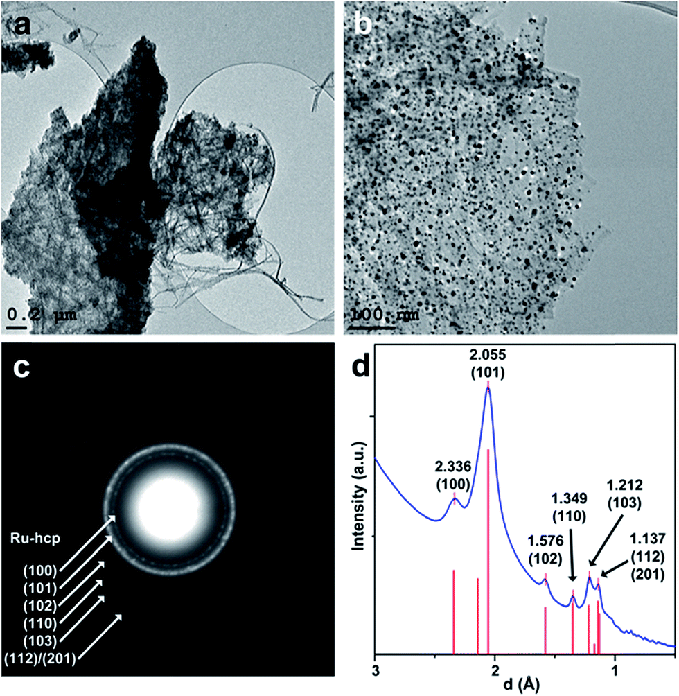 Carbon supported Ru clusters prepared by pyrolysis of Ru precursor ...