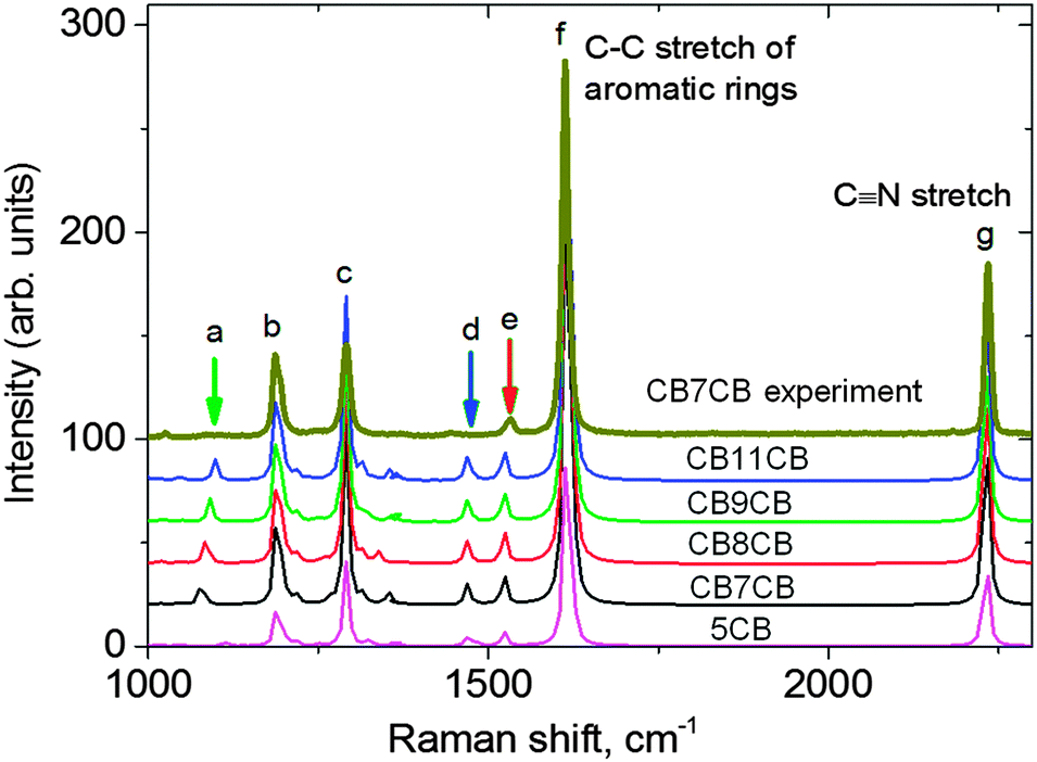 Raman scattering studies of order parameters in liquid crystalline ...