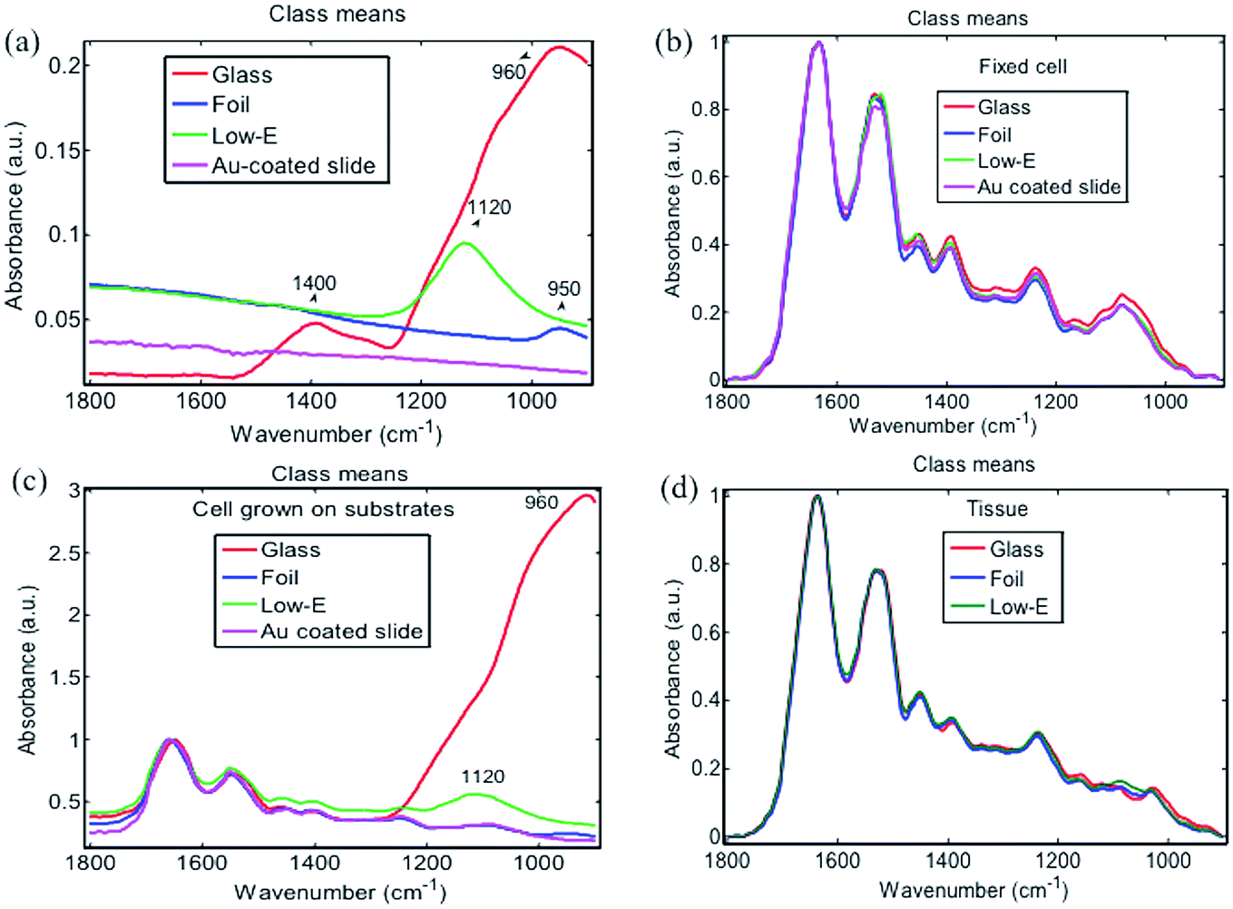 Aluminium foil as a potential substrate for ATR-FTIR, transflection ...