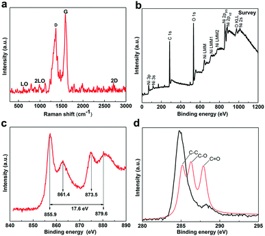 Synchronous exfoliation and assembly of graphene on 3D Ni(OH) 2 for ...
