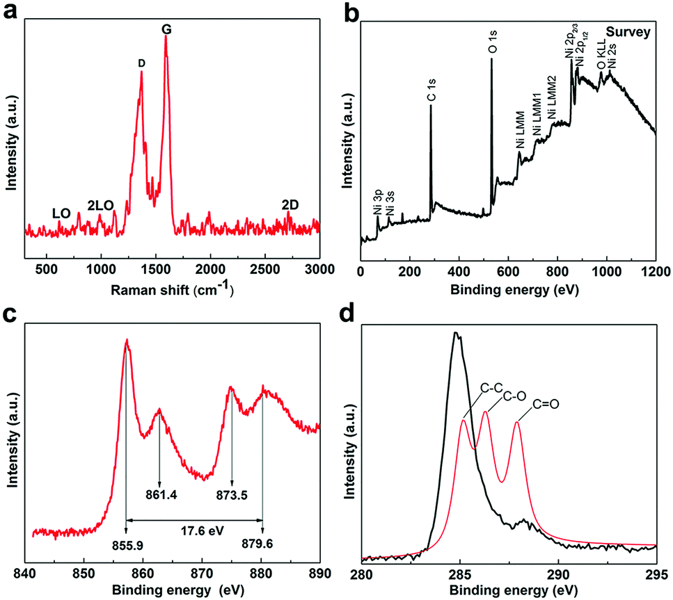 Synchronous exfoliation and assembly of graphene on 3D Ni(OH) 2 for ...