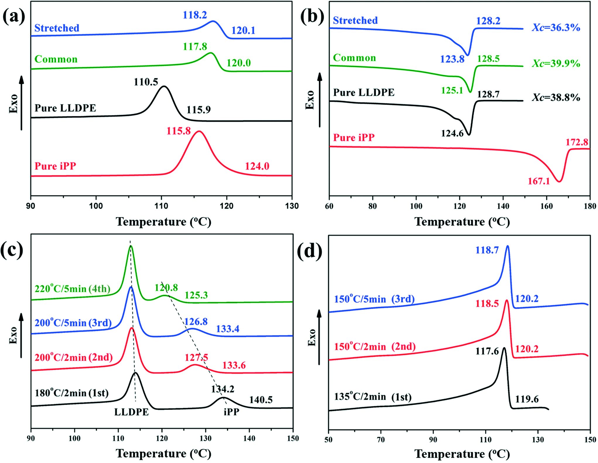 Crystallization of linear low density polyethylene on an in situ oriented isotactic ...