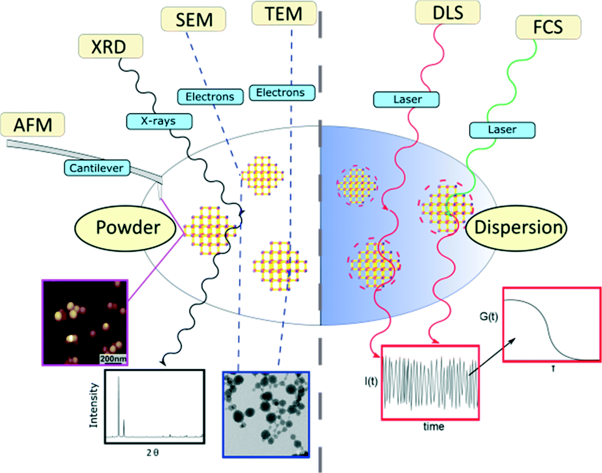 Exploration of MOF nanoparticle sizes using various physical characterization methods – is what ...