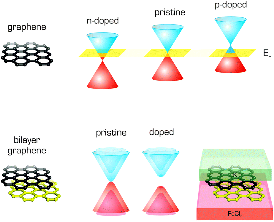 Modelling of graphene functionalization - Physical Chemistry Chemical ...