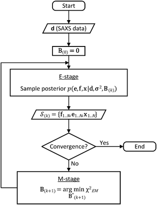 Bayesian inference of protein ensembles from SAXS data - Physical ...