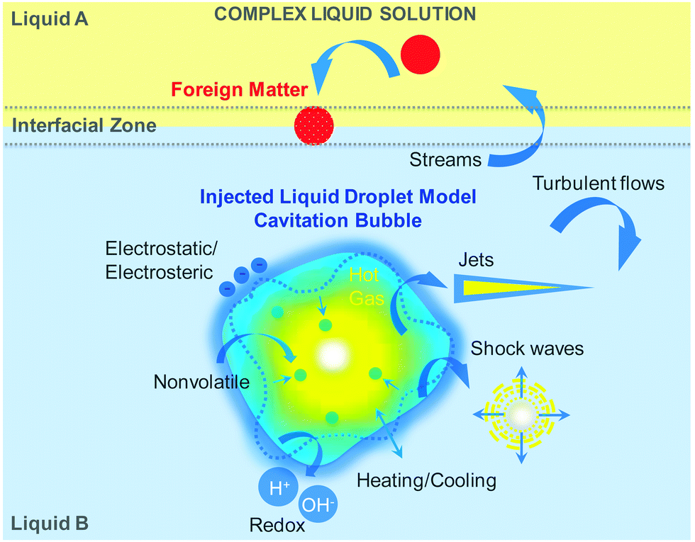 Ultrasonically treated liquid interfaces for progress in cleaning and separation processes ...