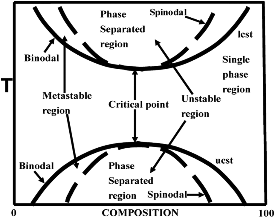 Nanoparticle induced miscibility in LCST polymer blends: critically ...